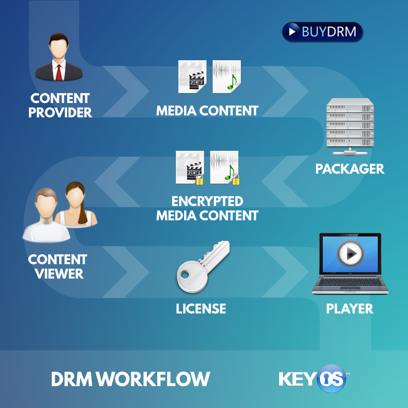 DRM Workflow Diagram DRM Workflow Diagram