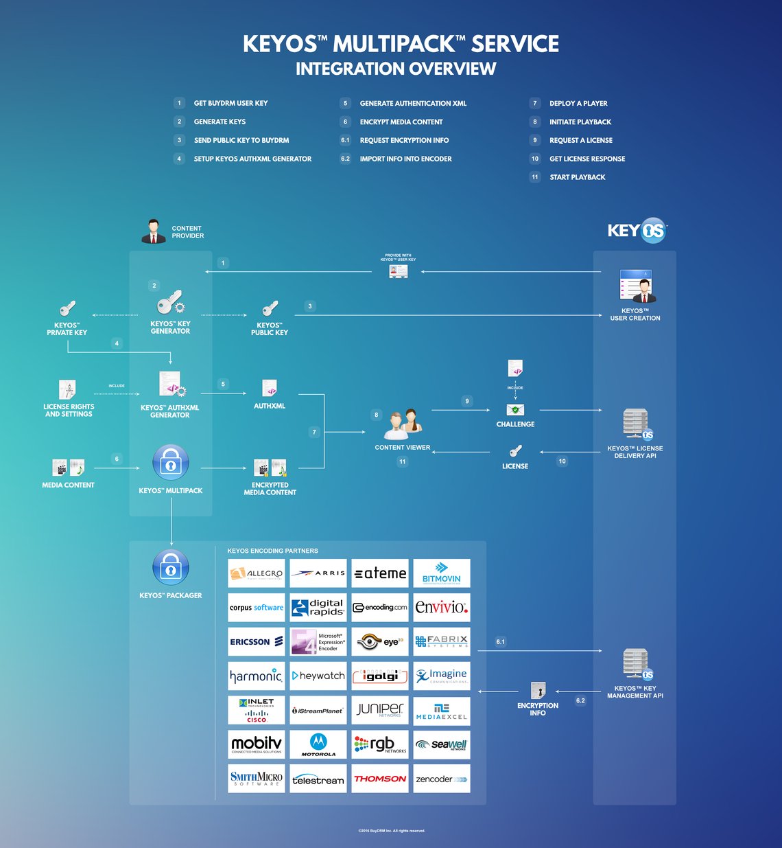 DRM Workflow Diagram DRM Workflow Diagram